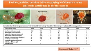 Leaf domatia and Predatory mites_P Dyamanagouda | PDF