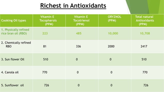 Rice Bran Oil Manufacturing Process | PPTX | Healthy Cooking and Eating ...
