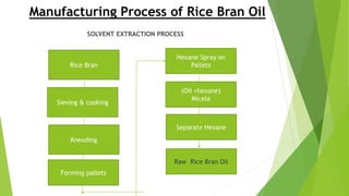 Rice Bran Oil Manufacturing Process | PPTX