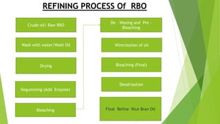 Rice Bran Oil Manufacturing Process | PPTX