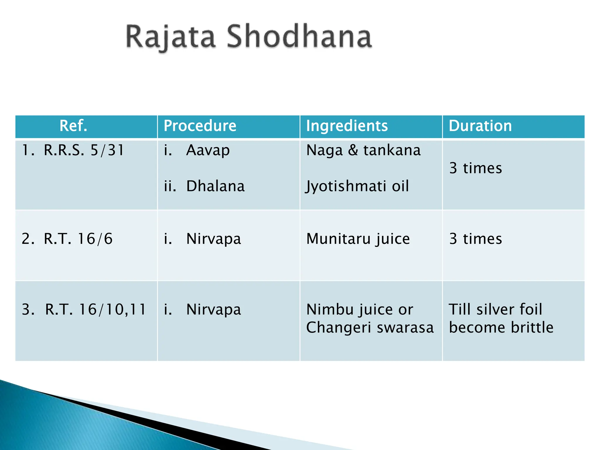 processing procedures of dhatu in ayurveda | PPSX