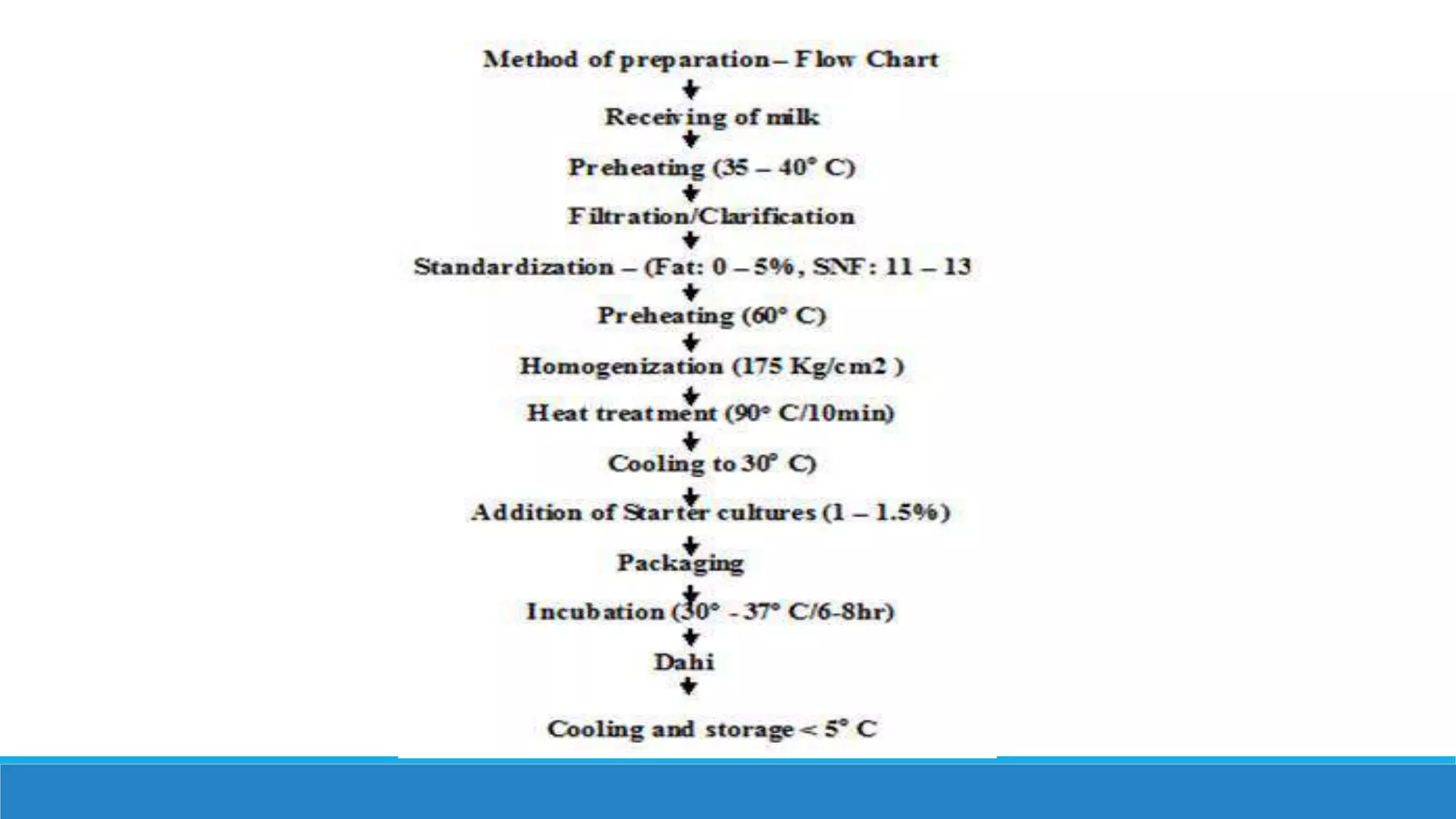 Dhai and Misti Dhai | PPTX
