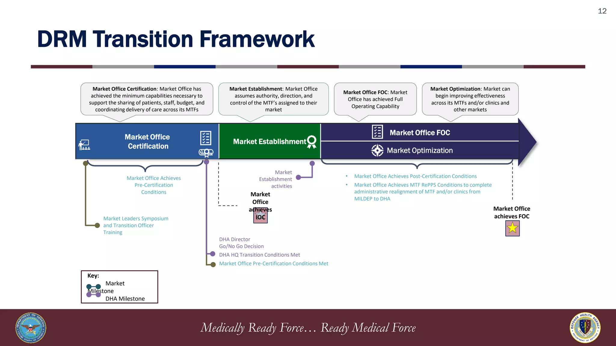 DHA Industry Day Slides 2022 v5.pdf