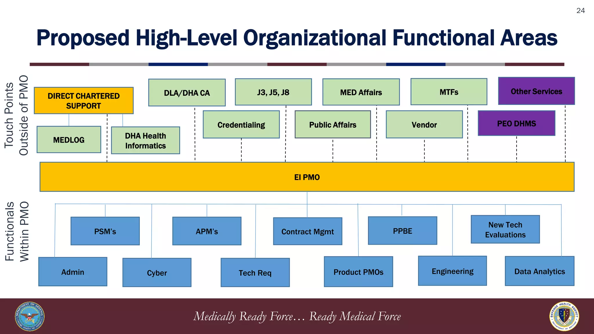 DHA Industry Day Slides 2022 v5.pdf