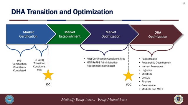 DHA Industry Day Slides 2022 v5.pdf | Defense Industry | Industries