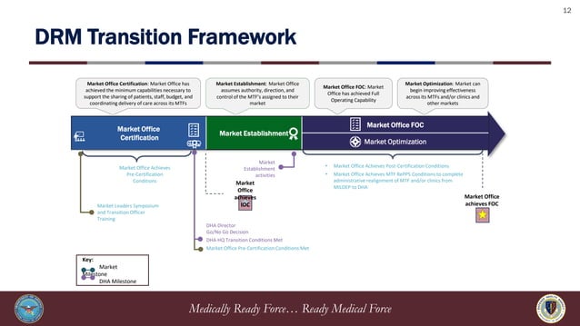 DHA Industry Day Slides 2022 v5.pdf | Defense Industry | Industries