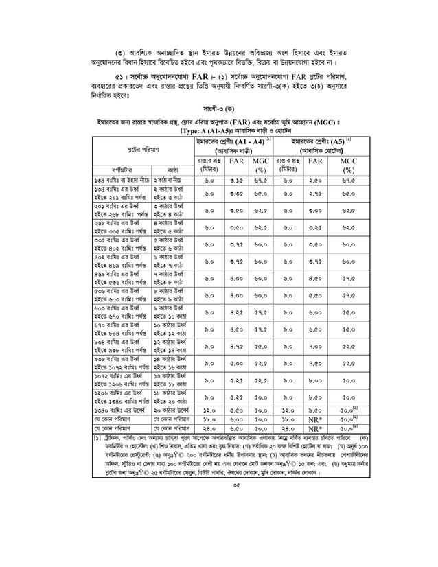 Dhaka imarat-nirman-bidhimala-2008 | PDF