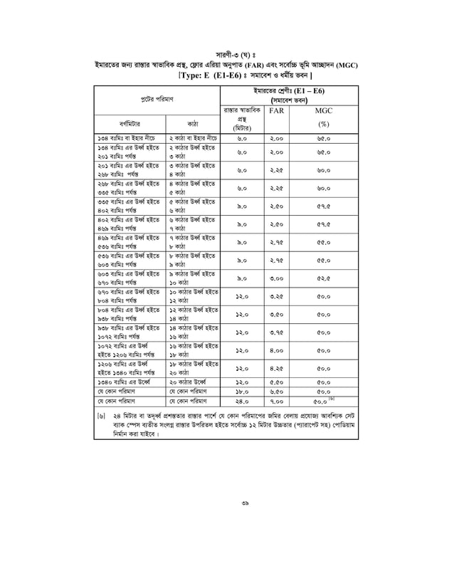 Dhaka imarat-nirman-bidhimala-2008 | PDF