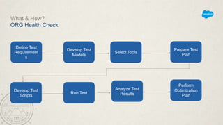 Salesforce Org Health Check & Performance Testing | PPT