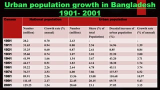 Dhaka city as an urban area | PPTX