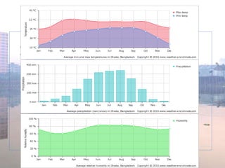 A study on Dhaka city | PPTX