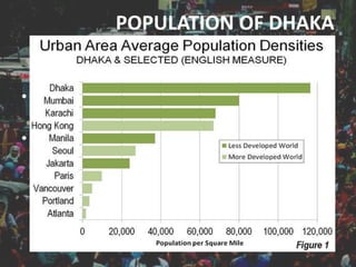 A study on Dhaka city | PPTX