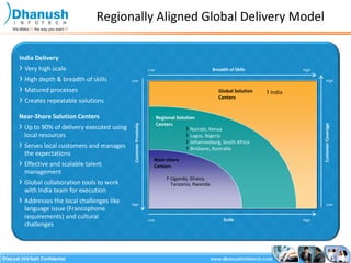 Dhanush corporate presentation | PDF