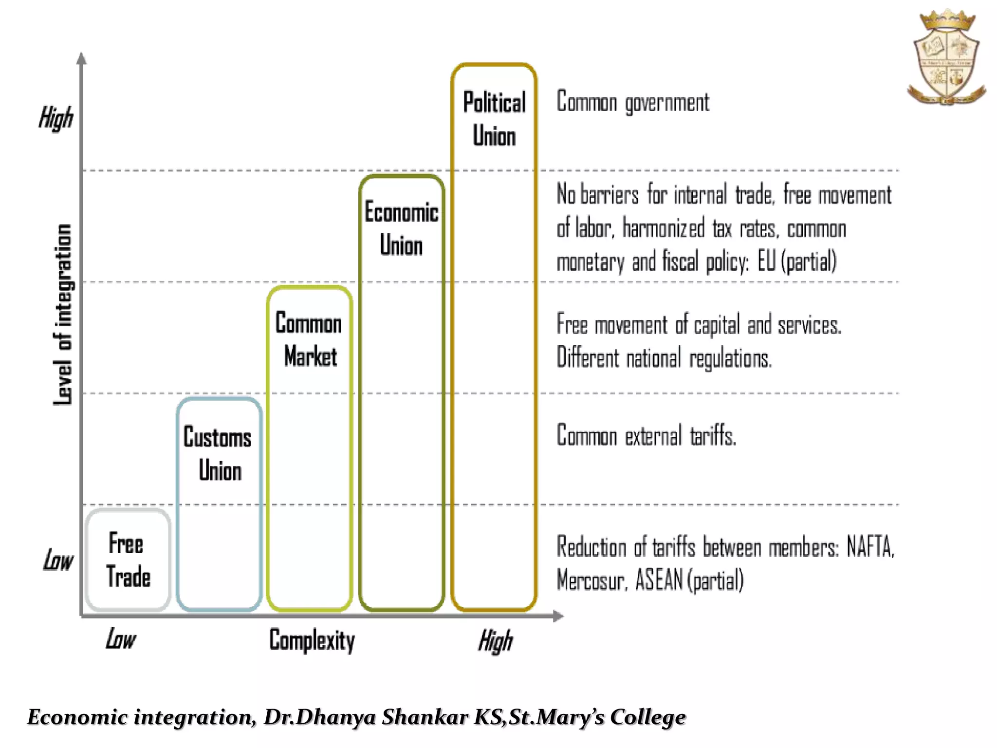 Economics Economic Integration Pptx