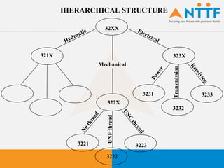 Classification Of Coding | PPT