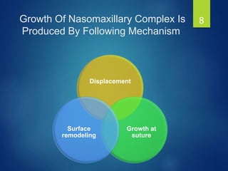 Post-natal Growth of Maxilla and Mandible | PPT