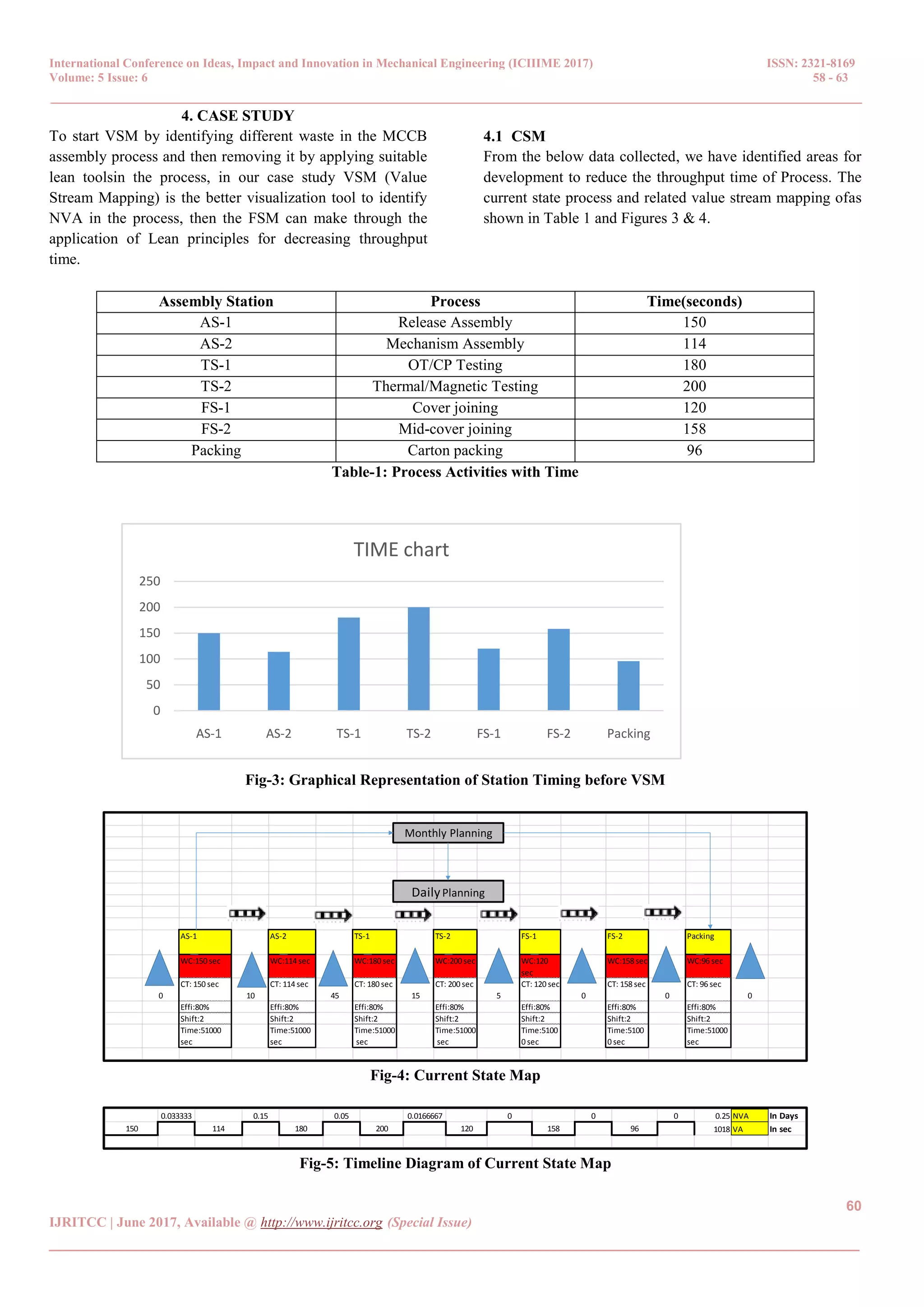 A Case Study on Productivity Improvement of Assembly line using VSM Methodology | PDF ...