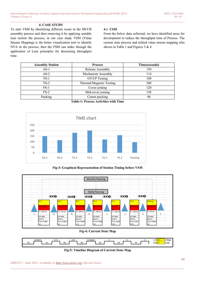A Case Study on Productivity Improvement of Assembly line using VSM Methodology | PDF ...