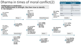 Dharma in times of moral conflict - How to navigate.pptx