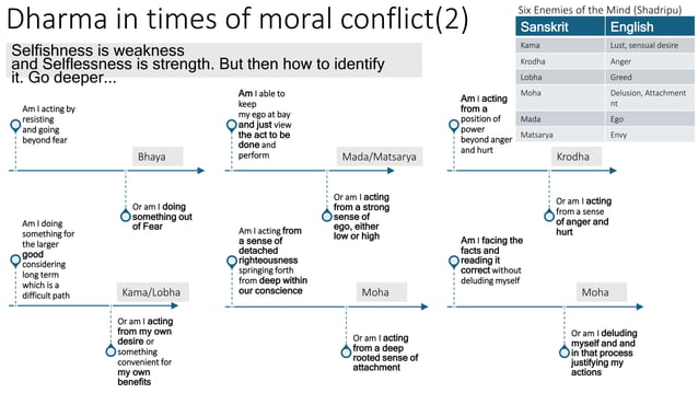 Dharma in times of moral conflict - How to navigate.pptx