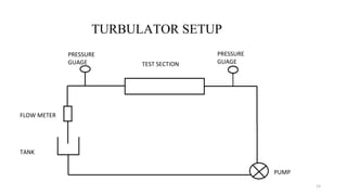 Design And Fabrication of Turbulator for swirl motion flow study Setup ...