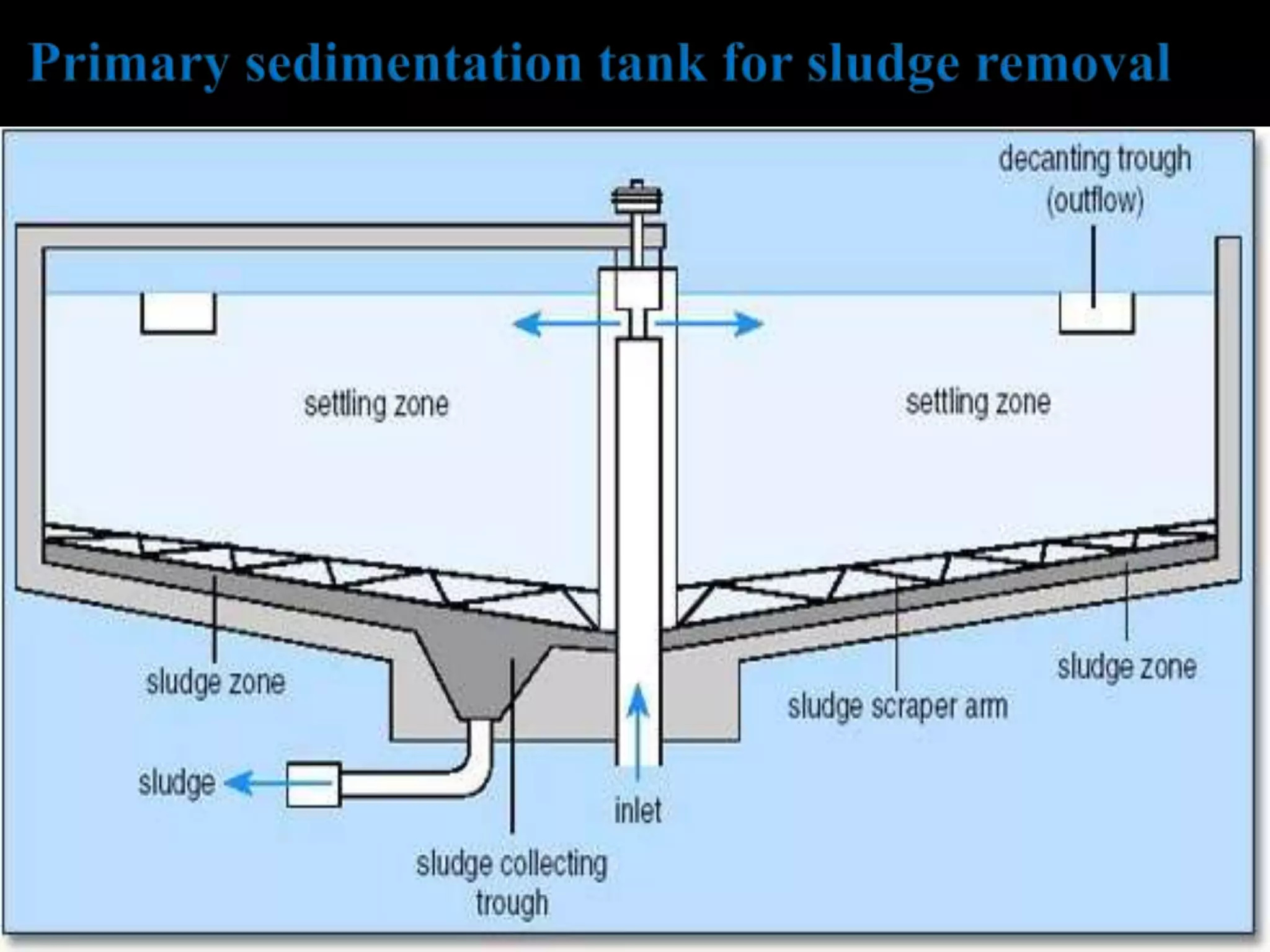 water treatment plant ppt | PPSX