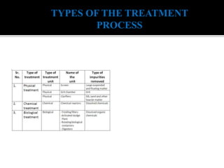 water treatment plant ppt | PPSX