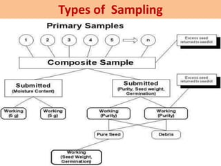 Seed Sampling | PPT