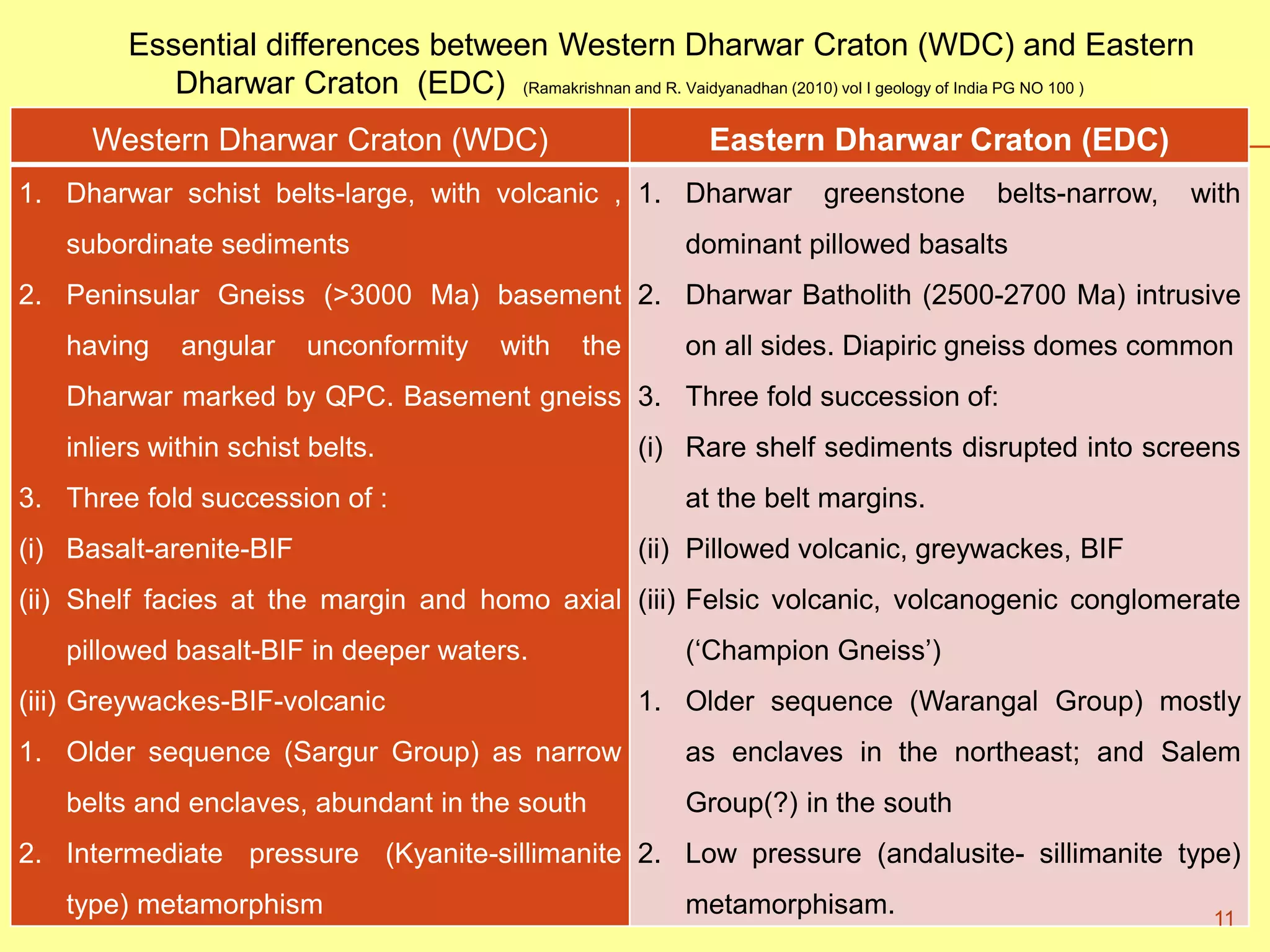 Dharwar Craton | PPTX