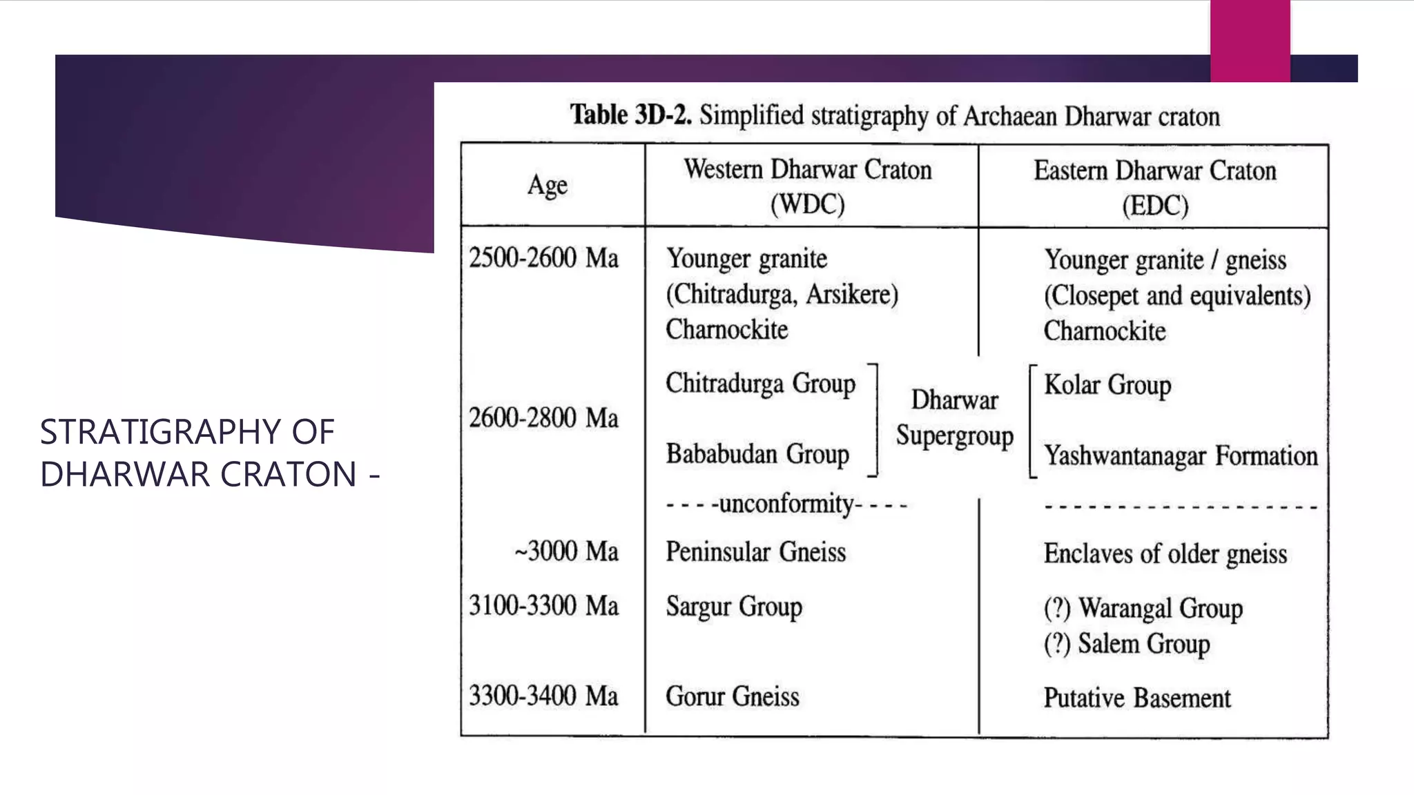 Dharwar super group | PPTX