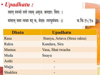 Dhatu poshan nyayas | PPTX