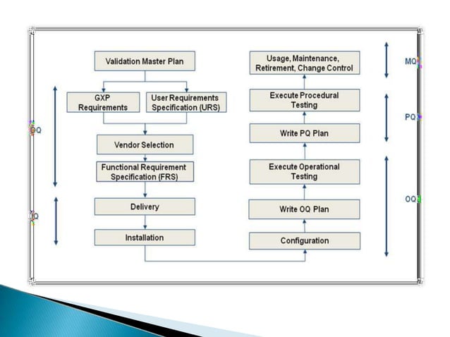 CONCEPT OF URS, DQ, IQ, OQ, PQ | PPTX | Pharmaceutical Industry ...