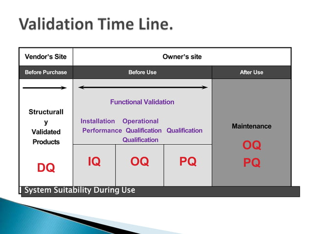 CONCEPT OF URS, DQ, IQ, OQ, PQ | PPTX | Pharmaceutical Industry ...