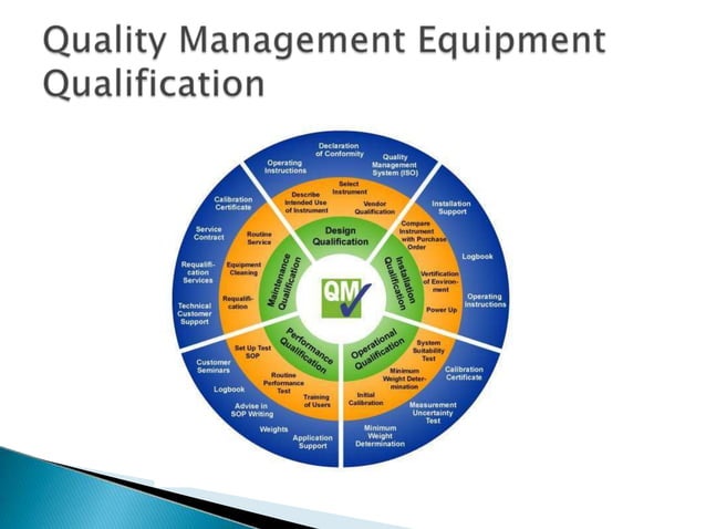 CONCEPT OF URS, DQ, IQ, OQ, PQ | PPTX | Pharmaceutical Industry ...