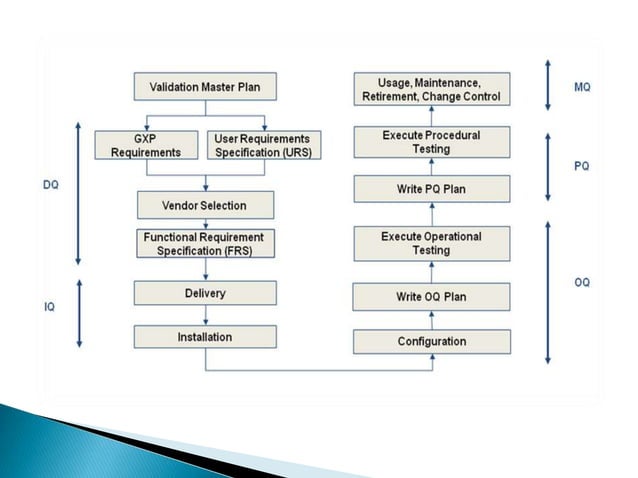 Concept of URS,DQ,IQ,OQ,PQ | PPTX