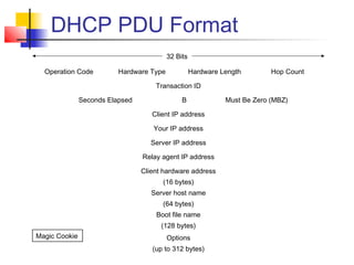 DHCP | PPT