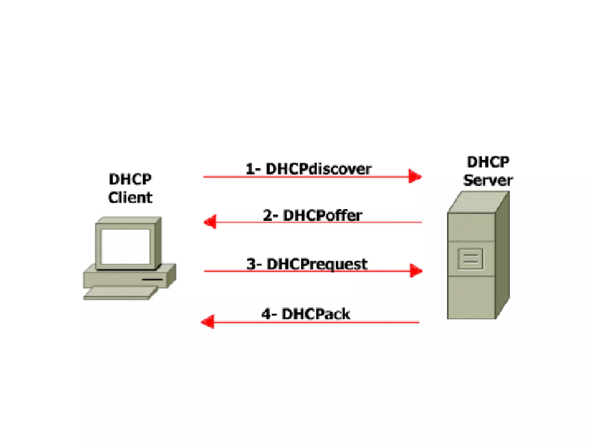 ما هو ال Dhcp | PPTX