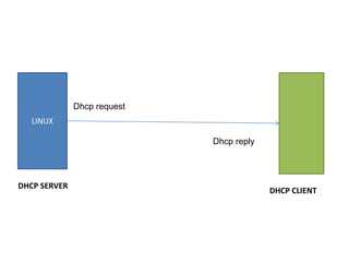Dhcp Server Linux Server | PPT