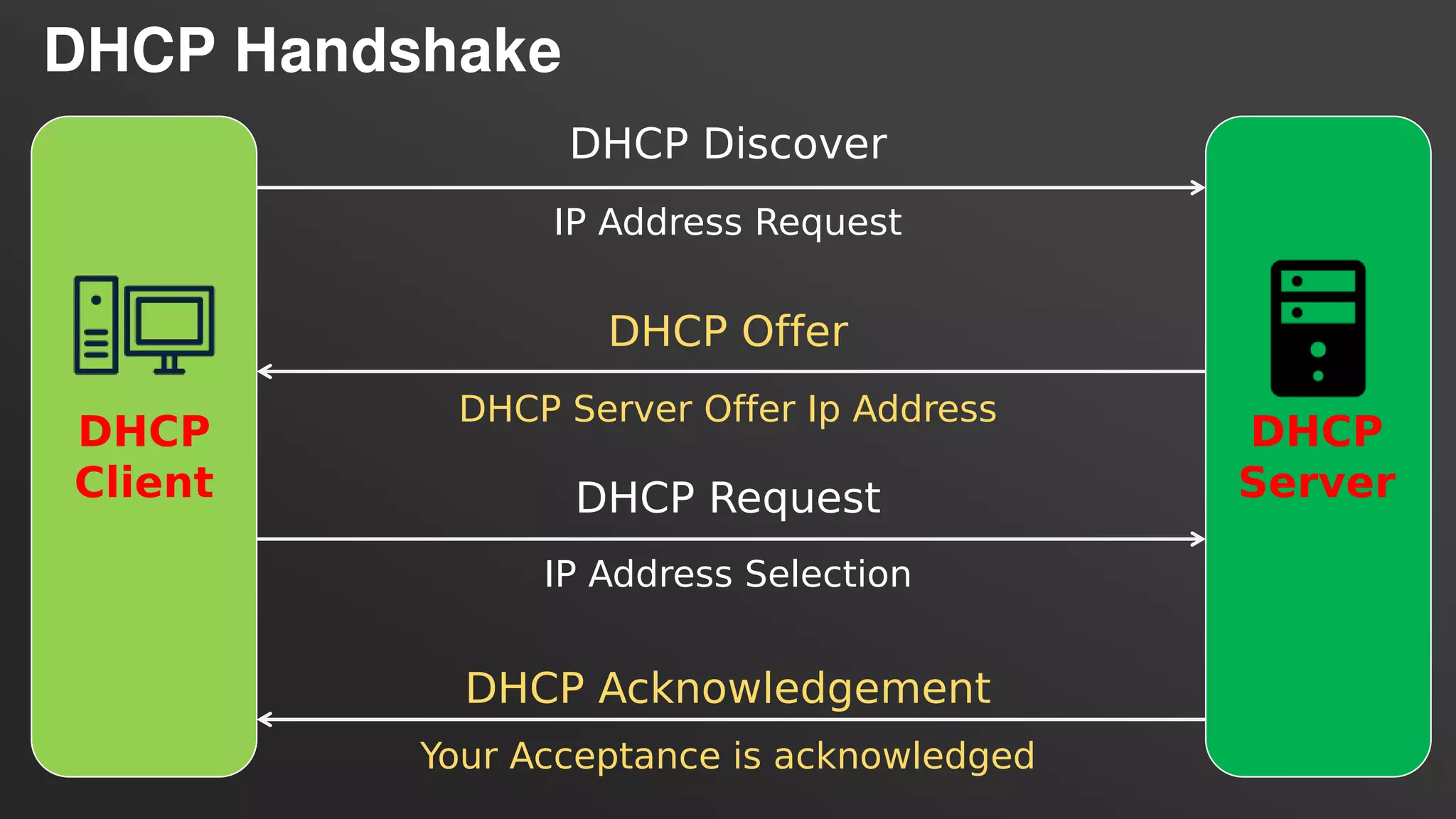 Dynamic Host Configuration Protocol Dhcp Ppt