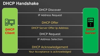 Dynamic Host Configuration Protocol(DHCP) | PPT