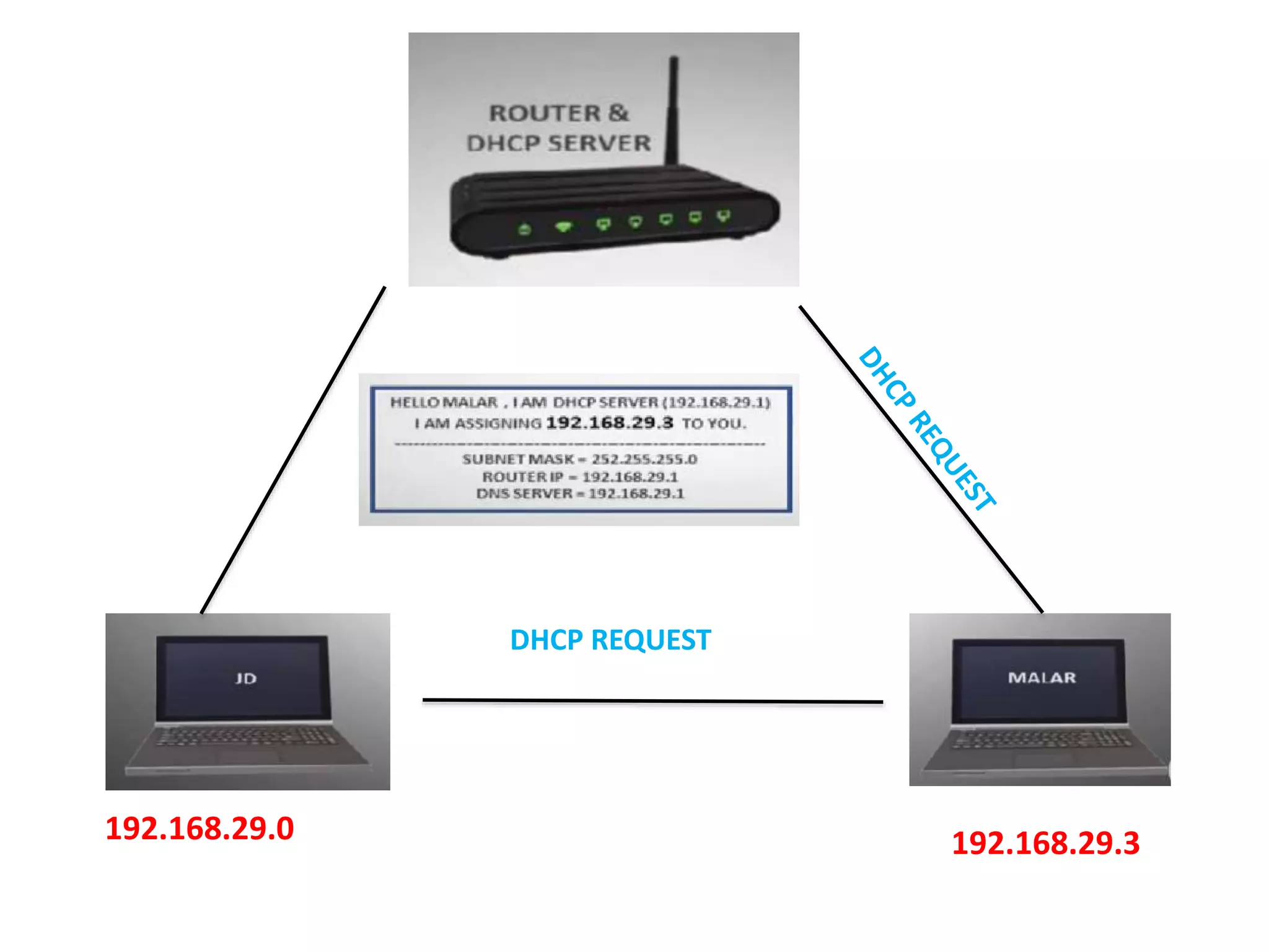 DHCP.pptx | Computer Networking | Computing