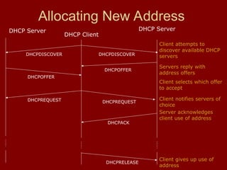 DHCP is stand for the Dynamic Host Configuration Protocol | PPT