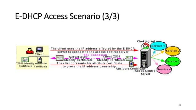 Dhcp authentication using certificates | PPT