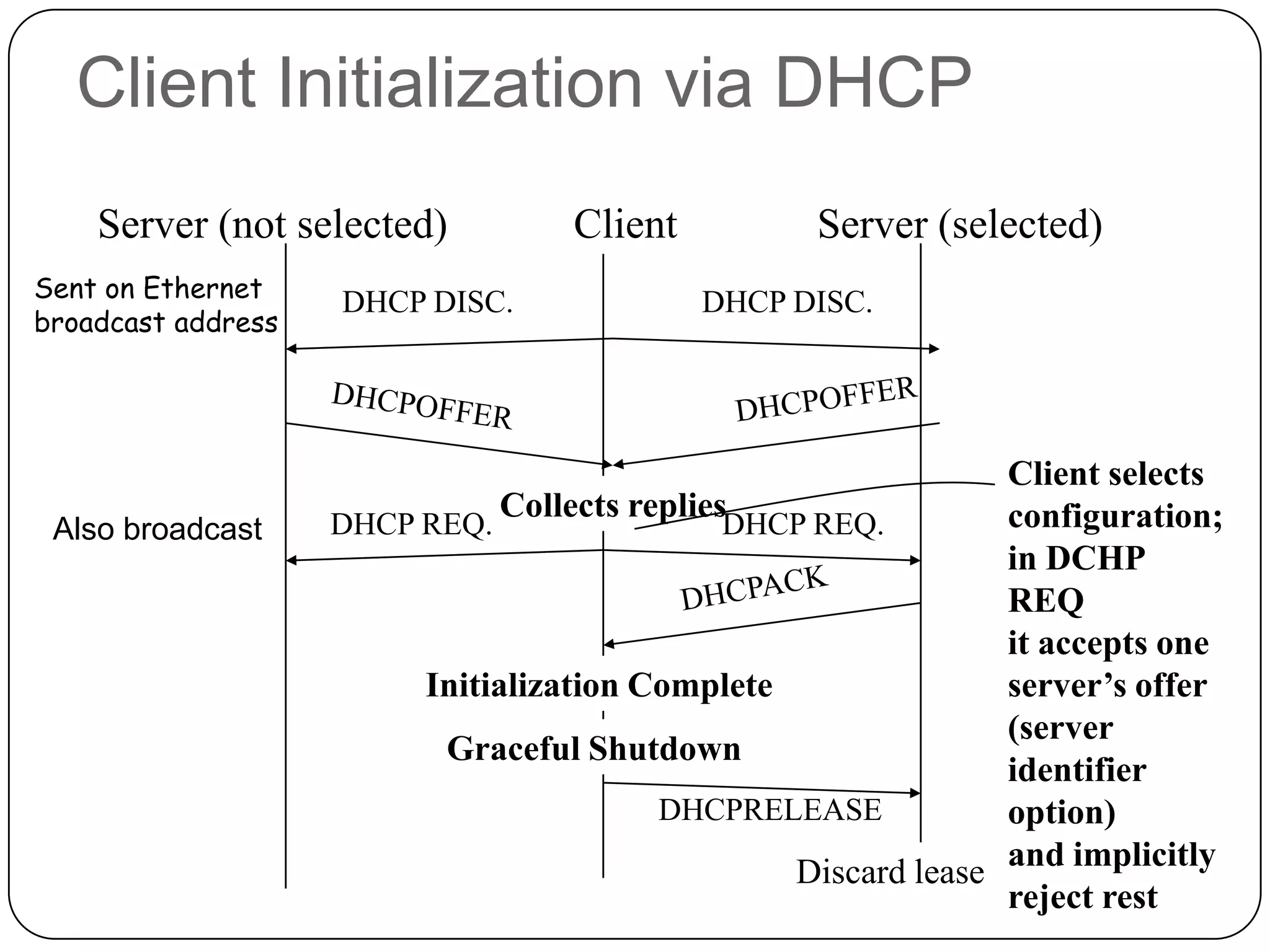 Dhcp ppt | PPTX