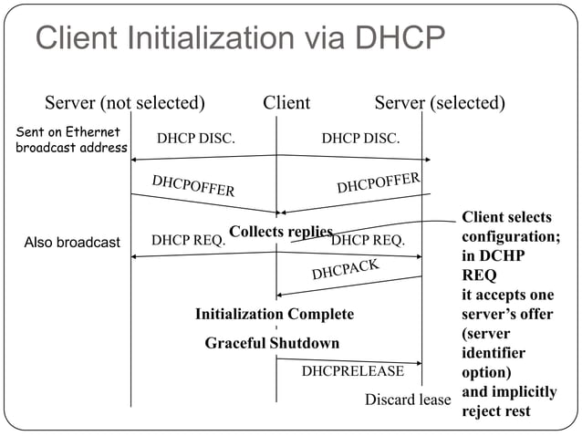 Dhcp Ppt Pptx Computer Networking Computing