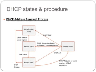 Dhcp ppt | PPTX