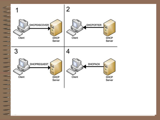 Dhcp presentation | PPT | Computer Networking | Computing