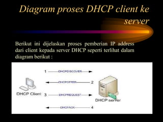 DHCP_Server.ppt