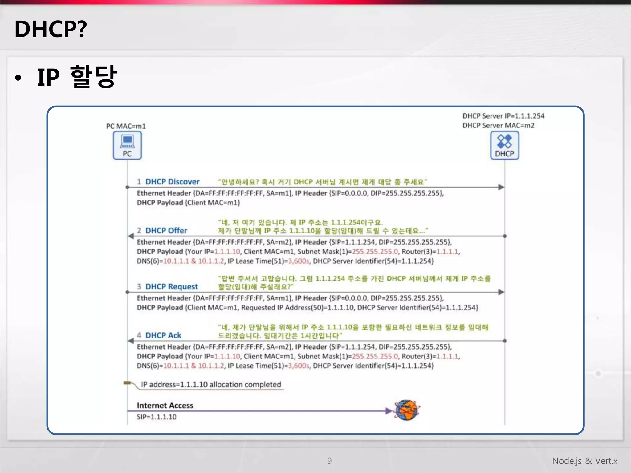 Dhcp Snooping Dynamic Host Configuration Protocol Ppt