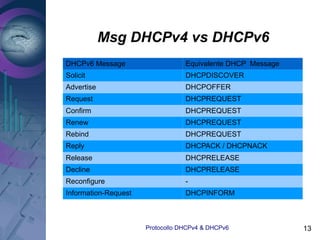 DHCP v4 - DHCP v6 | ODP